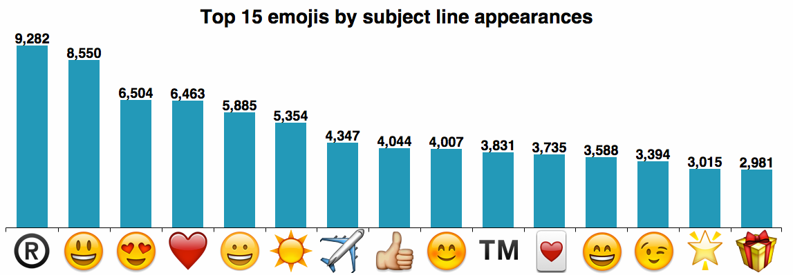 Emoji Rates & Popular Subject Line Emojis | Mailchimp
