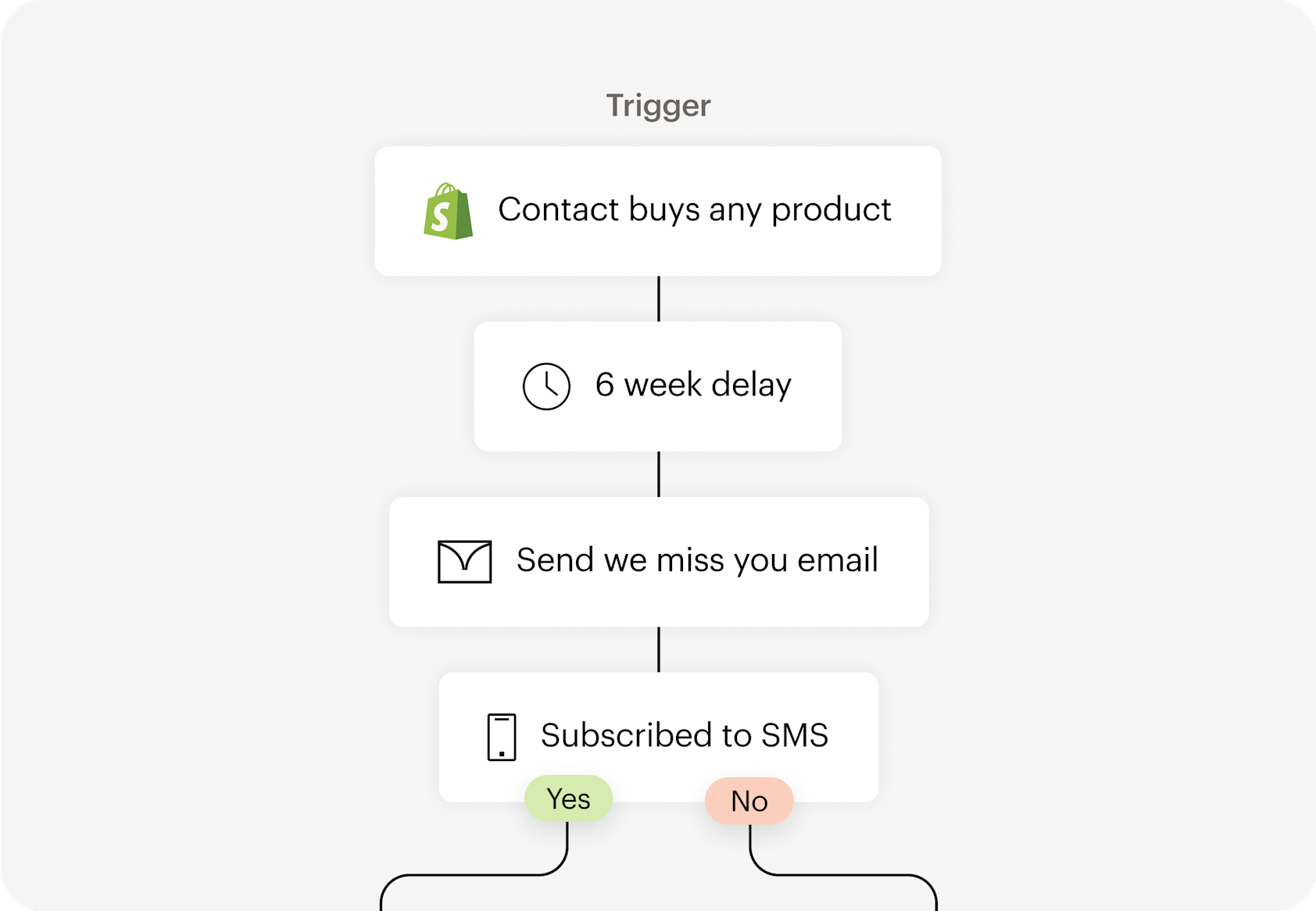 SMS Marketing: Send Customers SMS Messages | Mailchimp