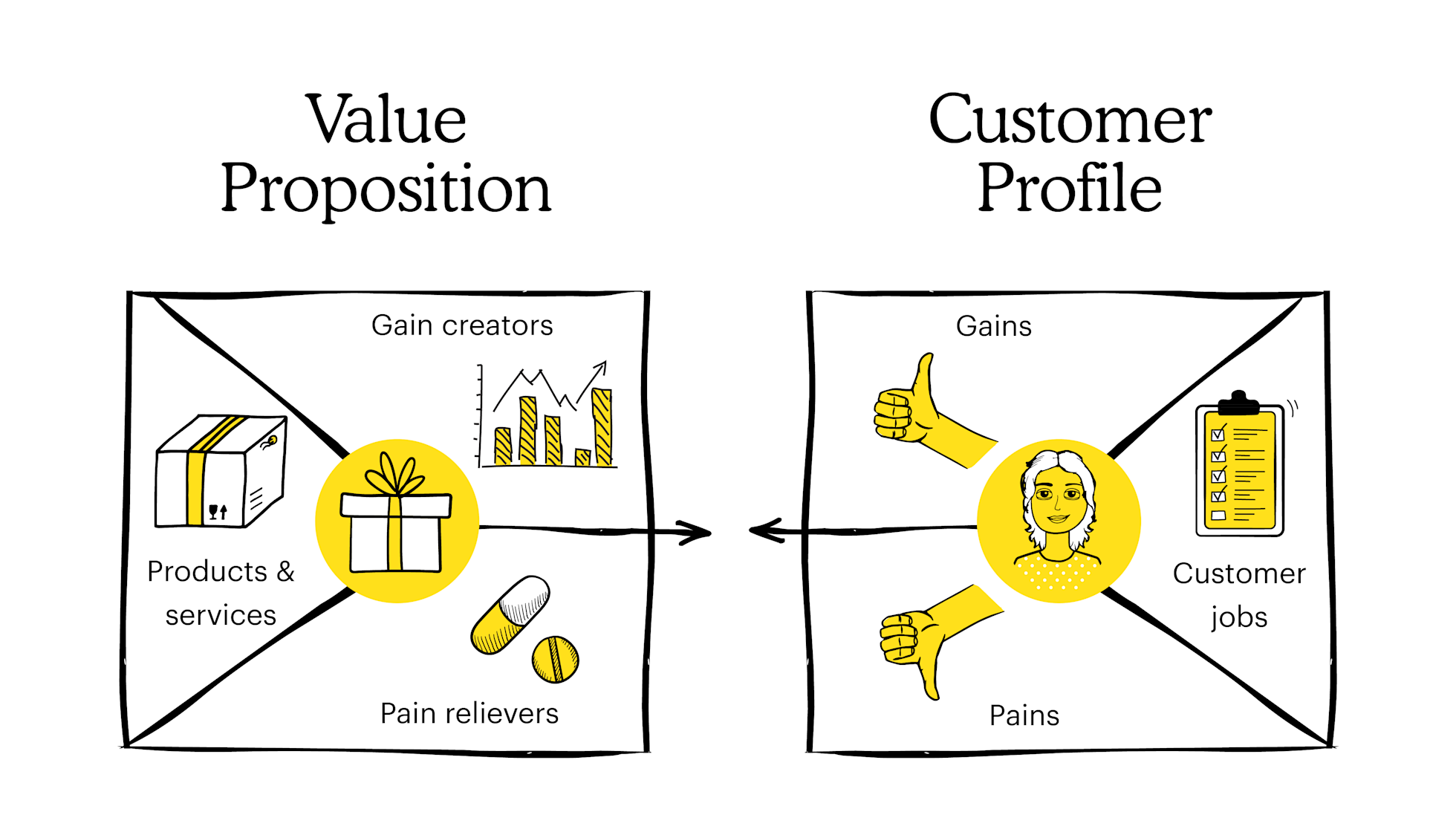 ¿Cómo crear un lienzo de propuesta de valor? | Mailchimp