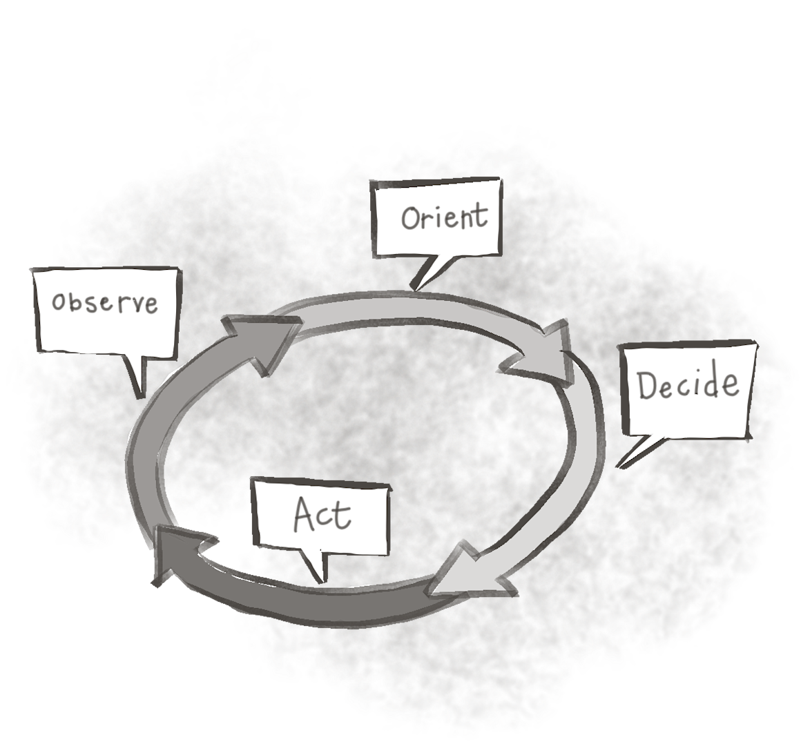 Using the OODA Loop for Marketing Decisions | Mailchimp