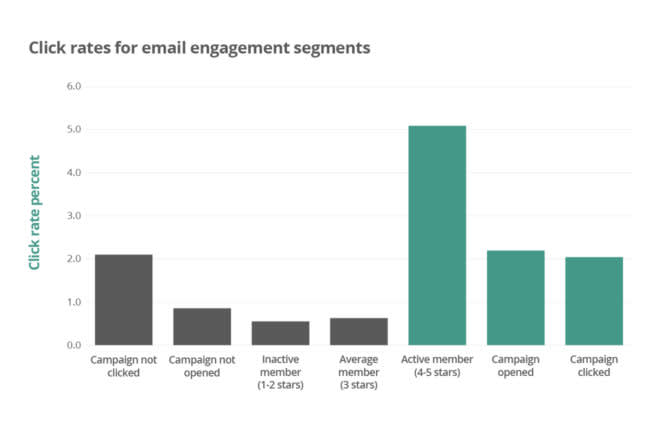 Using Segmentation to Improve Click Rate and Increase Sales | Mailchimp
