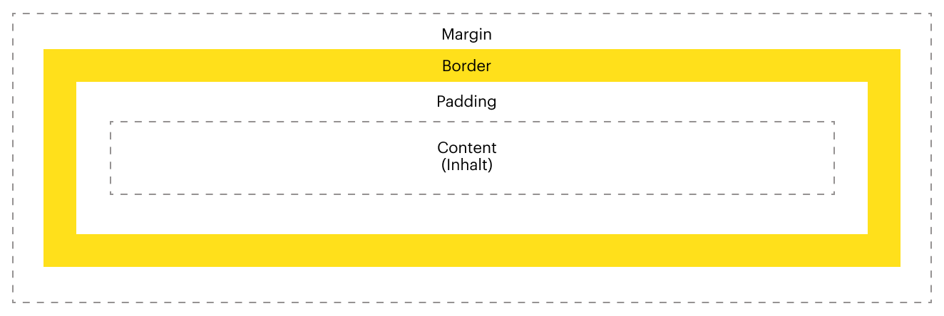 Padding vs. Margin: Hauptunterschiede und Einsatzbereiche | Mailchimp