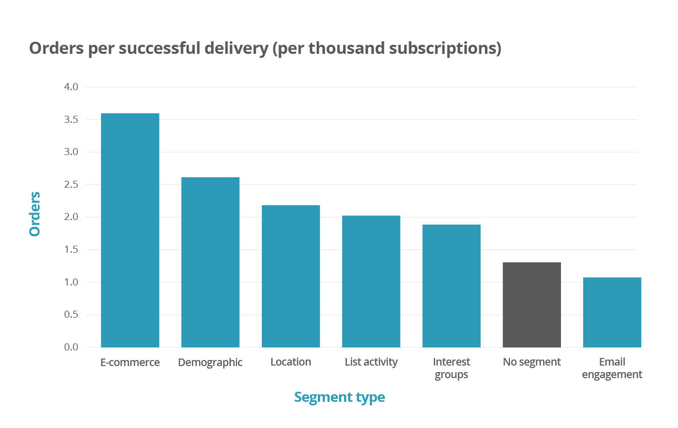 Using Segmentation to Improve Click Rate and Increase Sales | Mailchimp