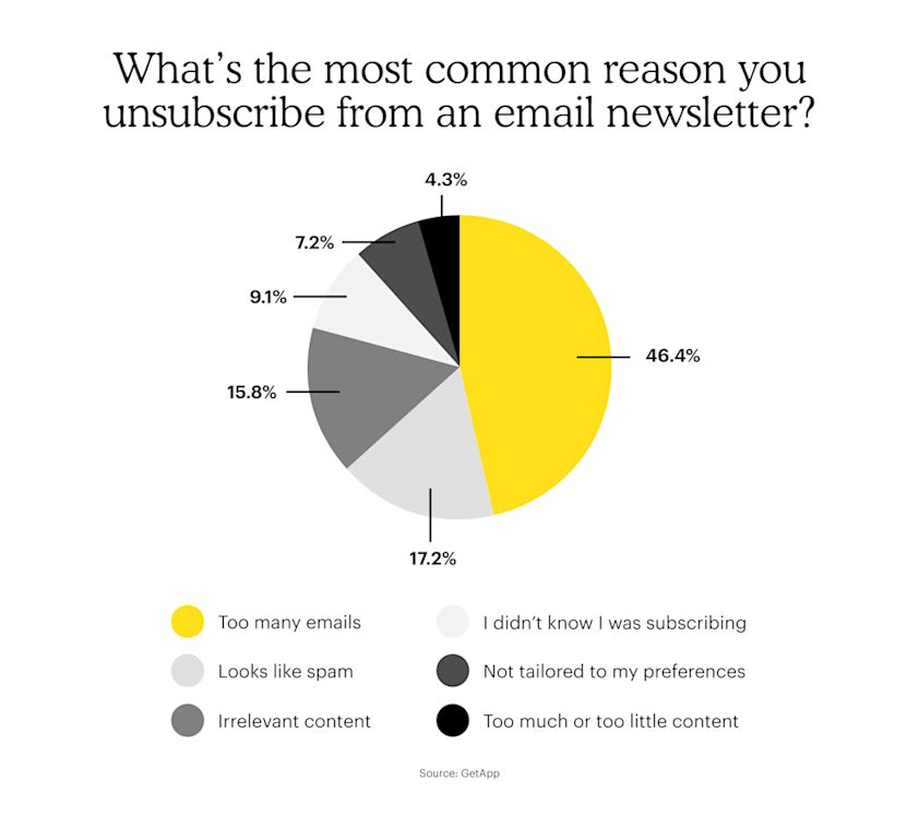 How to Improve Your Email Unsubscribe Rate | Mailchimp