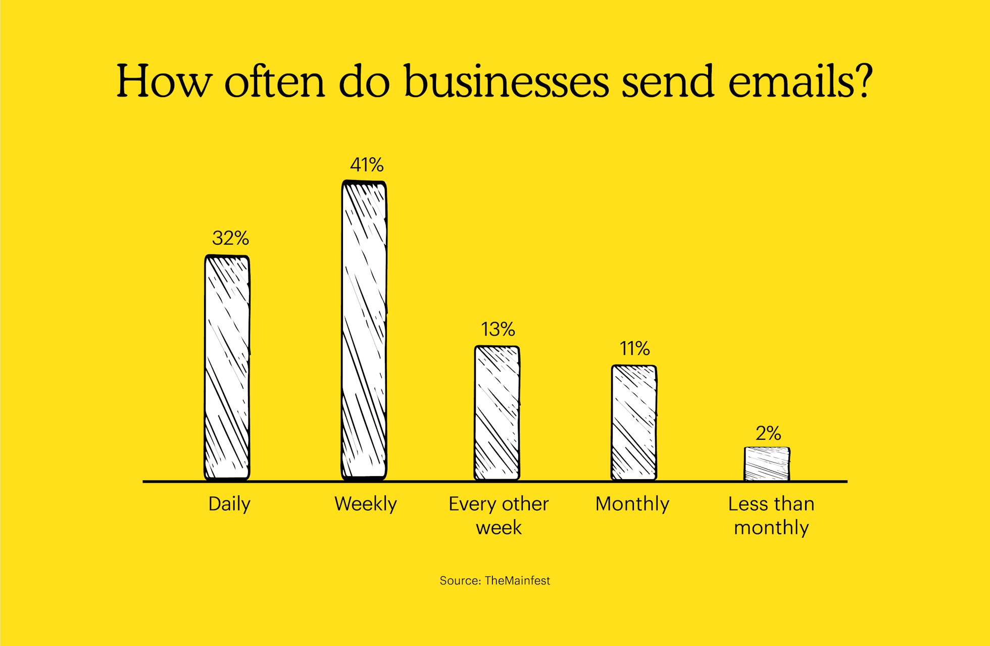 The Right Email Cadence For Your Business | Mailchimp