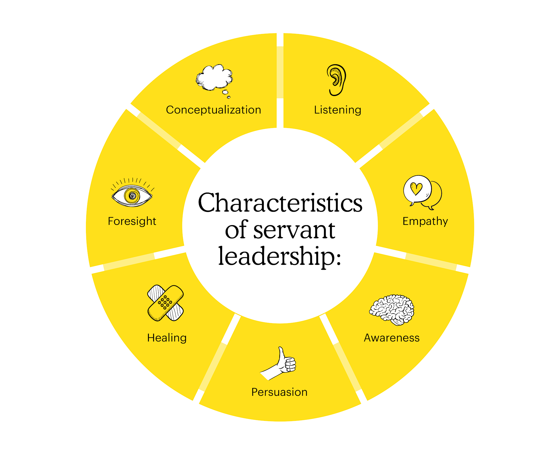Servant Leadership vs. Traditional Leadership | Mailchimp