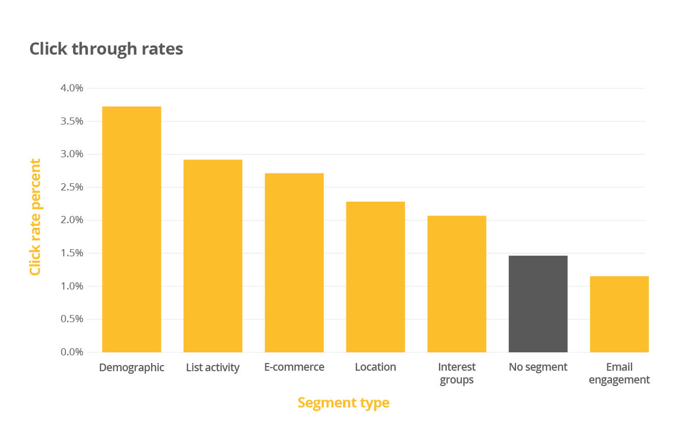 Using Segmentation to Improve Click Rate and Increase Sales | Mailchimp