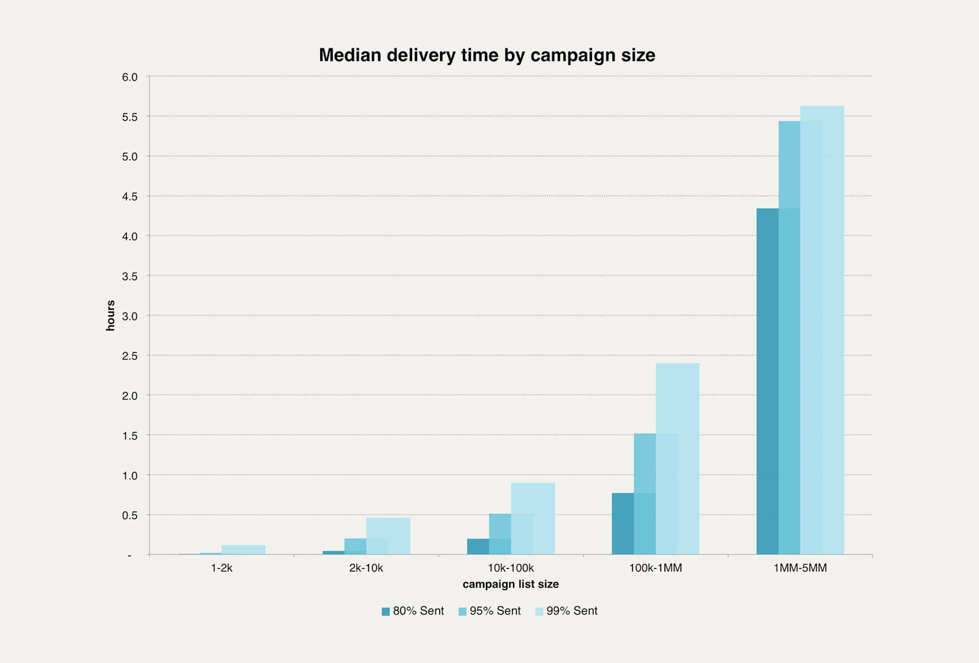 How We Send Big Campaigns Fast | Mailchimp